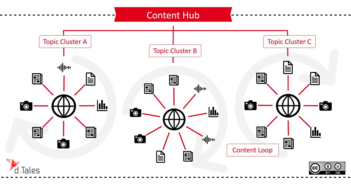 6 Gründe, weshalb sich ein Content Hub lohnt | PR Blogger